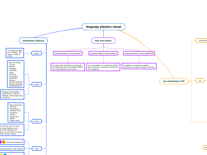 lenguaje plastico visual - Mind Map